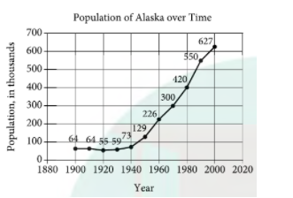 Alaska Population Graph